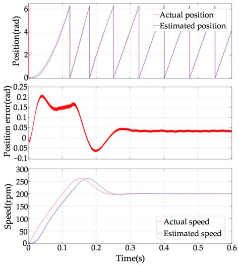 Sensorless Control Of Surfaced Mounted Permanent Magnet Synchronous Motor In A Wide Speed Range