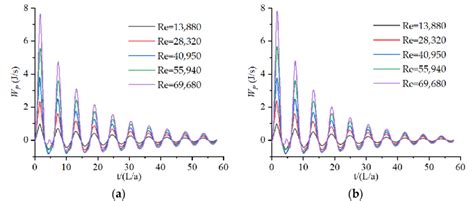 Viscoelastic Work Wp At Different Re Values In The Critical Region
