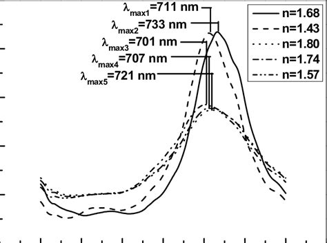 The Extinction Spectra Results Of Compound Nanostructure Arrays As A