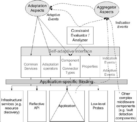Figure 5 From Towards An Aspect Oriented Architecture For Self Adaptive Frameworks Semantic