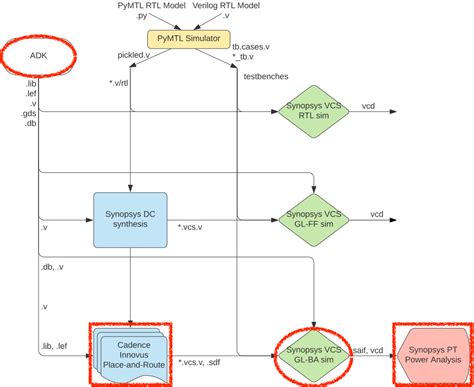 Section 2 Asic Back End Flow Ece 6745 Complex Digital Asic Design