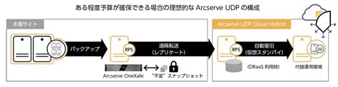 PC Webzine Arcserve Japanのバックアップ ソリューションArcserve Unified Data Protectionイミュータブル ストレージ