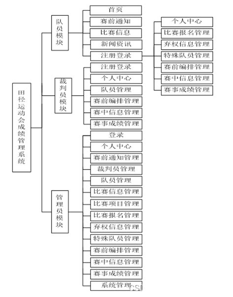 ssm124田径运动会成绩管理系统的设计与实现 vue 设计和实现一个运动会分数管理系统 对学校运动会各部门分数进行录入、查询和统计 csdn博客