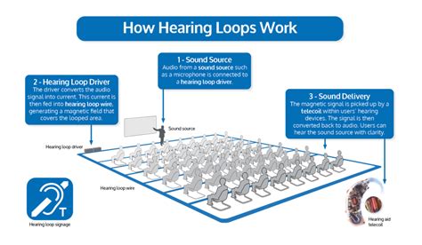 Technology Get In The Hearing Loop