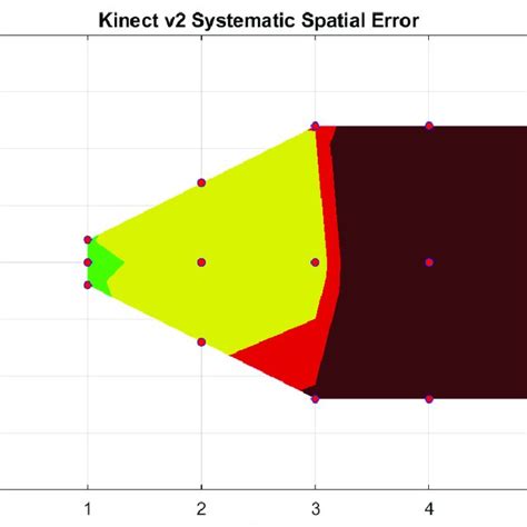 Pixel Selection For Computing The Random Depth Error Of The A Kinect Download Scientific