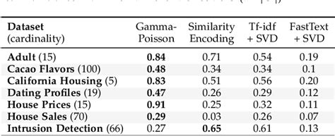 Table 11 From Encoding High Cardinality String Categorical Variables