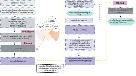 Figure 1 From Deep Learning Guided Prediction Modeling Of Dengue Virus Evolving Serotype