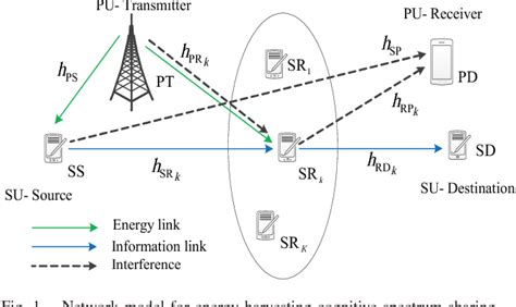 Figure 1 From Wireless Powered Cooperative Systems With Relay Selection In Spectrum Sharing