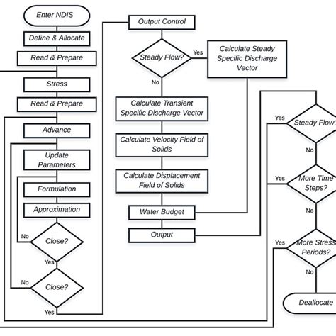 Modflow Sd Modified Usgs Modular Three Dimensional Groundwater Flow Download Scientific
