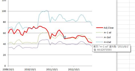 股息 現金流 被動收入 理財的心路歷程 利用ETF 的 PER PBR dividend yield 河流圖 配合 naked put