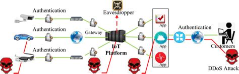 Authentication Assisted Iot Platform Download Scientific Diagram