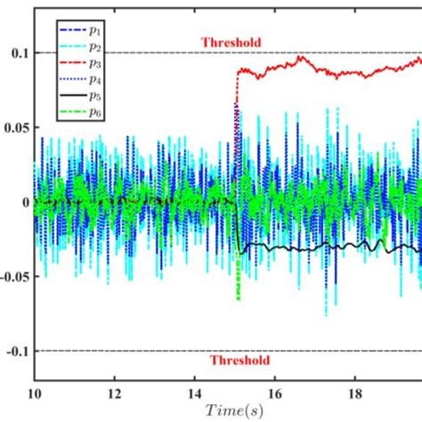 Parity Vector Elements In Presence Of Noise Disturbance And 10 Of