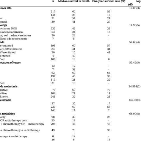 Median Survival Survival Rate And Log Rank Test For Univariate