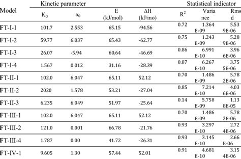 Estimated Values Of The Kinetic Models And Statistical Criteria Download Table