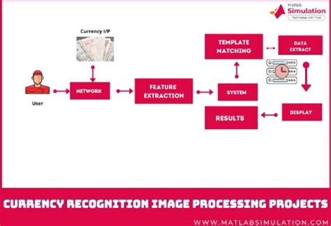 Currency Recognition System Using Image Processing Scribbble