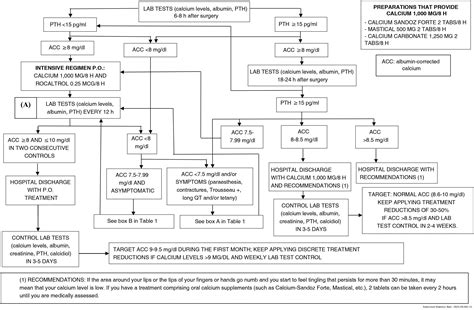 Evaluation Of An Early Detection Protocol Intensive Treatment And