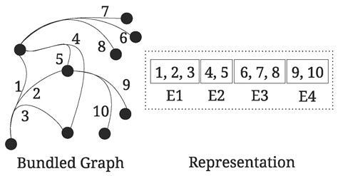 An Evolutionary Algorithm For An Optimization Model Of Edge Bundling