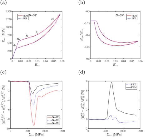 Figure C21 Global Pseudo Elastic Response Fft Versus Fem Under