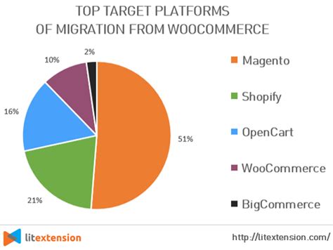 How To Migrate WooCommerce To Magento In 2025