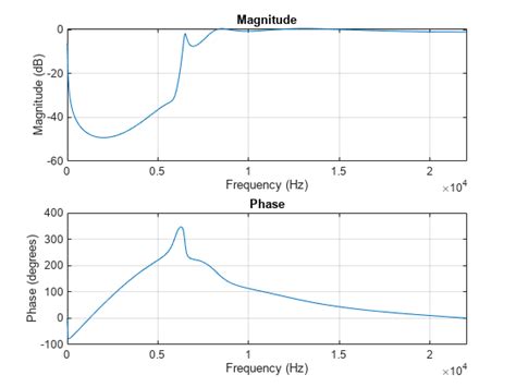 Designfilt Design Digital Filter Matlab
