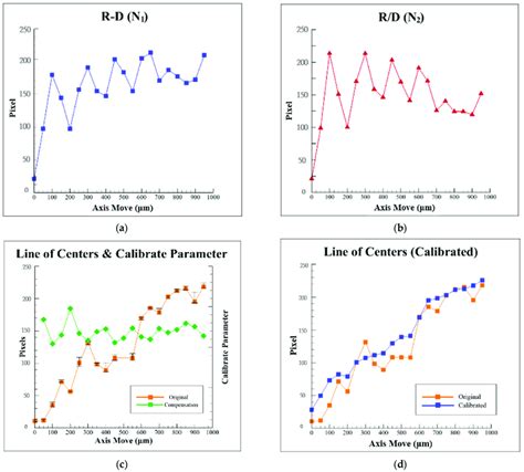 Measurement Results Of The Proposed Algorithm Variation Of A Value Download Scientific