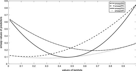 Performance Of The Predictors For The Case Of Prediction Within The