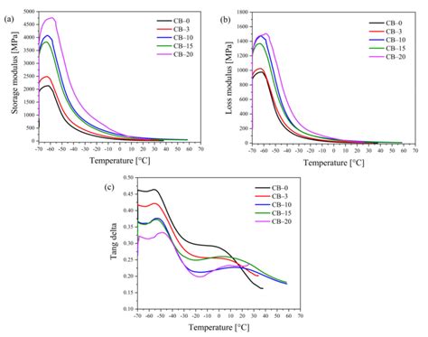A Storage Modulus B Loss Modulus And C Tan δ Curves For Tps Cb Download Scientific
