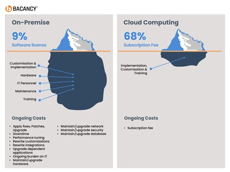 On Premise Vs Cloud Which Solution To Choose In 2025
