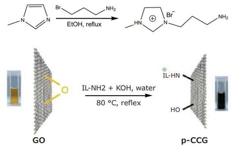 Functionalized Graphene Oxide Properties And Applications