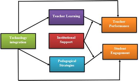 Conceptual Model Developed By The Researcher Download Scientific