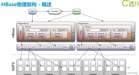 Hbase必须依赖hadoop的 Hbase不依赖于hdfs也可以运行mob6454cc76bc4a的技术博客51cto博客