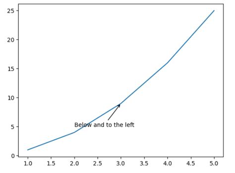 Matplotlib Annotate How Matplotlib