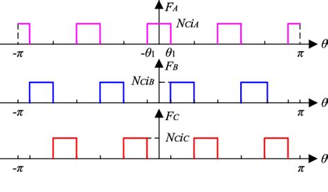 Figure 1 From Comparative Analysis Of Partitioned Stator Flux Reversal