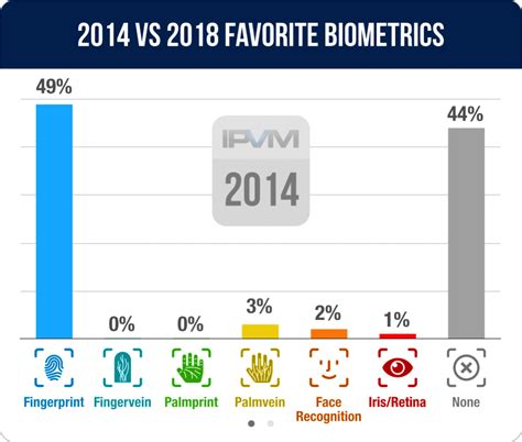 Biometrics Usage Statistics 2019