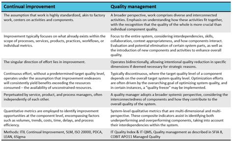 Continual Improvement Practice Limitations Q4it