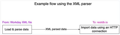 Transfer Data Using The Xml Parser Example Flow Celigo Help Center