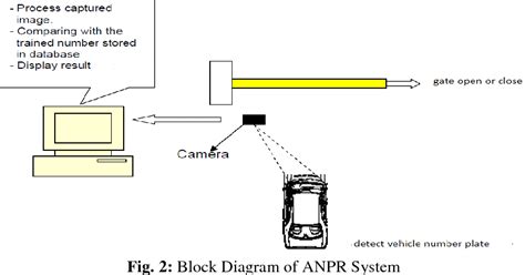 Figure 4 From Automatic Vehicle Number Plate Recognition System Using Matlab Semantic Scholar