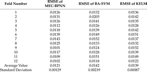 Results Of The K Fold Cross Validation Download Table