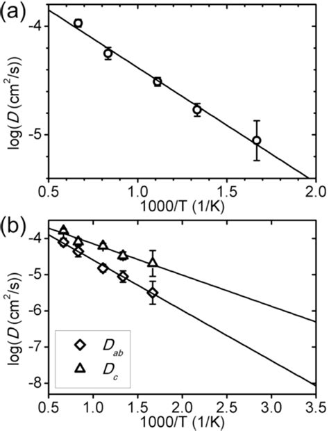 Arrhenius Plot Of A Overall Diffusion Coefficient And The Diffusion