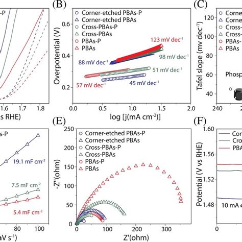 Electrocatalytic Oxygen Evolution Reaction Oer Performance Of Download Scientific Diagram