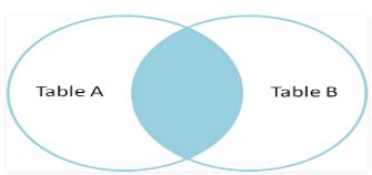 Joins In Mysql Learn Top Most Useful Types Of Joins In Mysql