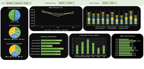 Excel Dashboard Dataanalytics Retailinsights Salestrends Subhan Ahmed