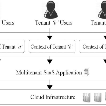 SaaS Platform System Architecture Download Scientific Diagram