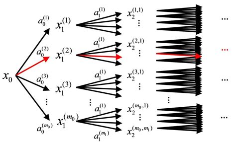 Stochastic Dynamic Programming Metron
