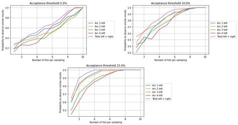 Reduction Of Sampling Effort Test By Reducing The Number Of Fish Taken Download Scientific