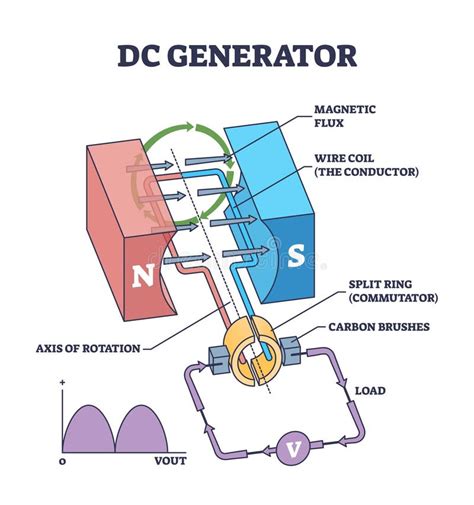 Electric Generator Diagram Direct Current
