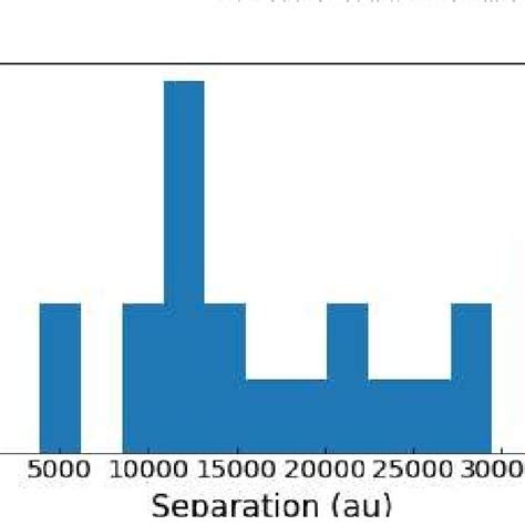 Nearest Neighbor Separation Histogram From Minimum Spanning Tree