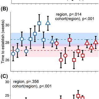Range Margin Cohorts Shown In Red A Survived In Greater Numbers And Download Scientific