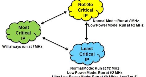 Vlsi Soc Design Multi Cycle Paths Perspective And Intent