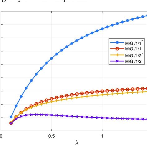 Average Υ Sum For Uniformly Distributed Initial Value With Linear